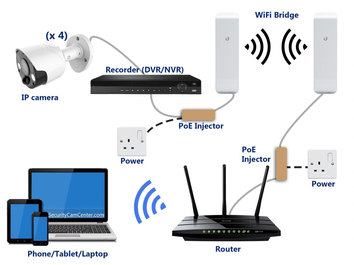 CCTV diagram: Four cameras, recorder, PoE injectors, WiFi bridges ...