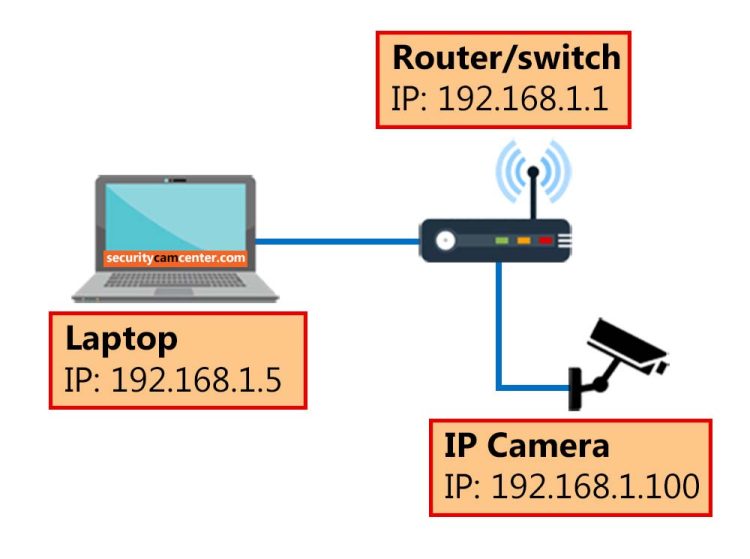 How to find Axis camera IP address in the local network ...